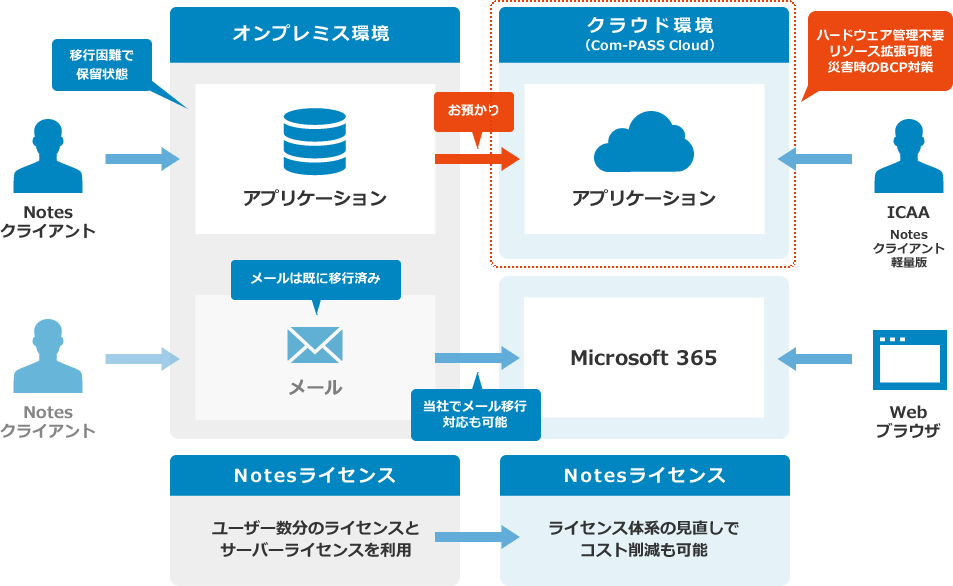 Domino・Notesアプリお預かりサービス（クラウド移行）｜HCL売却後の対応検討｜コムチュア株式会社
